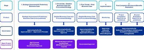 New Infrastructure Guidelines Public Spending Code Kpmg Ireland