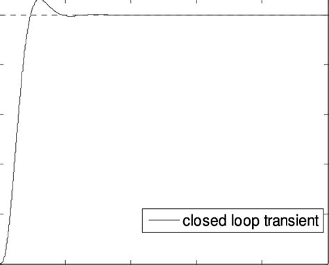 Closed Loop Step Response Of The Controlled System V Conclusions