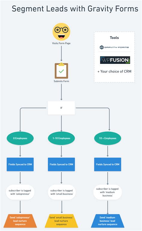 Segment Your Subscribers Using Gravity Forms