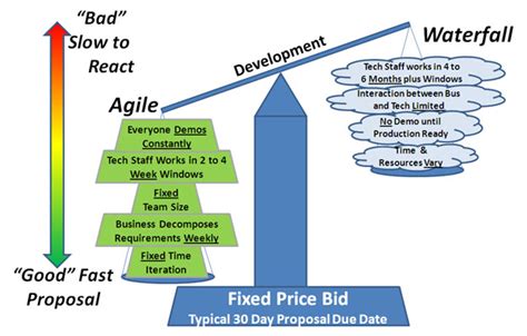 Delivering Fixed Price Proposals Agile Vs Waterfall GregMester