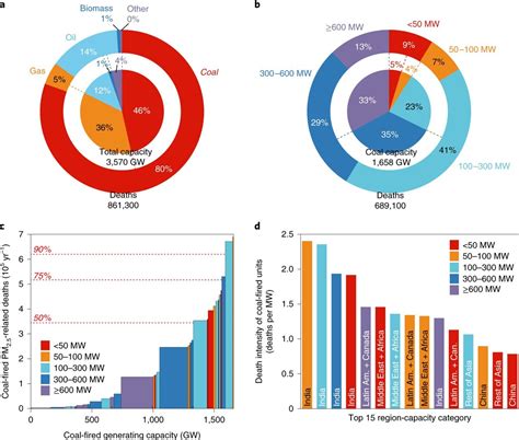 Air Pollution Increase Graph