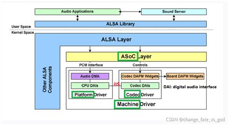 [alsa框架][第二话]设备节点与框架图 alsa设备节点 csdn博客