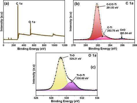 High Resolution Xps Spectra Of A Survey B C 1 S And C O 1 S For