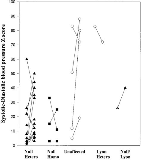Systolic BP SBP Diastolic BP DBP Age And Genderadjusted Download Scientific Diagram