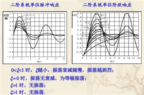 二阶系统的时域响应二阶系统调节时间 Csdn博客