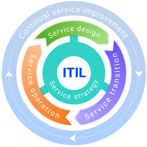 Stages Of The ITIL Service Lifecycle A Simple Guide To Better IT Service Management Alloy