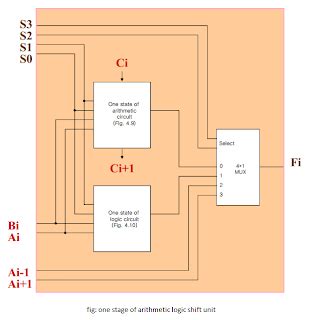 Question Answers Explain Arithmetic Logic Shift Unit