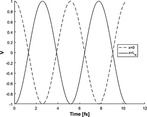 Amplitude Versus Time With A Phase Difference Δϕ π In The Air And In