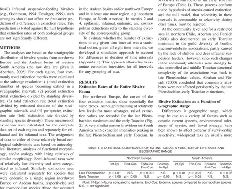 Early Jurassic Bivalve Extinction Plots A And B Per Species