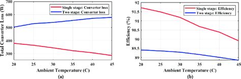 simulation results showing the comparison between the pv balanced