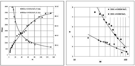 Relationship Between Anisotropy Void Ratio And Vertical Download