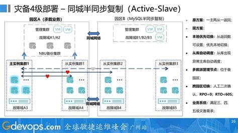 金融行业mysql高可用实践