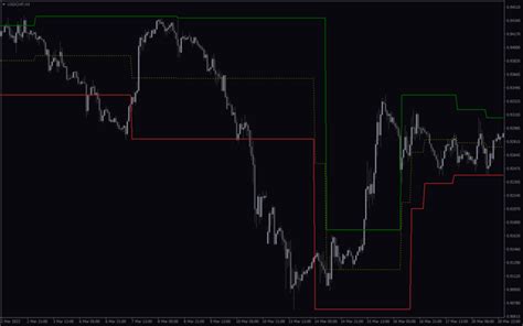 Vip Dynamic Support Resistance Mt4 Indicator Download For Free Mt4collection