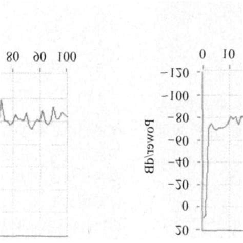 Signal Data Curve Of Light Intensity Voltage To Sampling Timing
