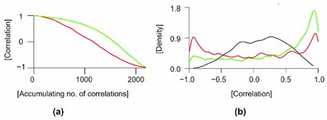 Statistical Analysis Of Gene Expression Correlations A Descending