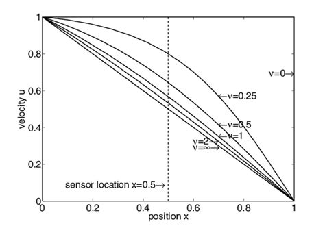 Deterministic Solution Of The Nonlinear Advection Diffusion Problem For