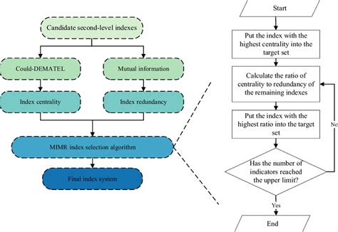 Flowchart Of The Index Selection Algorithm Download Scientific Diagram