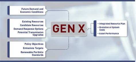 Generator X Lcg Consulting Energyonline