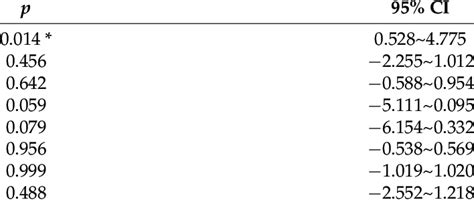 Analysis Results Of Gmm Estimation Model Download Scientific Diagram