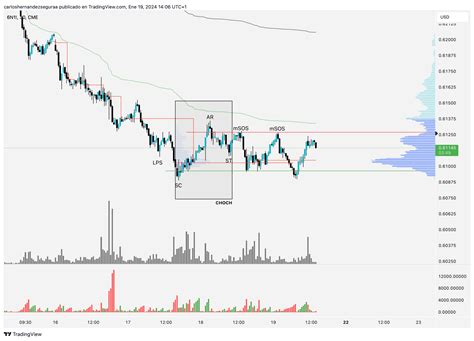 Cmedl6n1 Chart Image By Carloshernandezseguraa — Tradingview