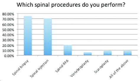 Graphical Representation Of Answer Distribution To Question 2 Download Scientific Diagram