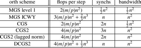 Cost Per Iteration For Gram Schmidt Algorithms Download Scientific