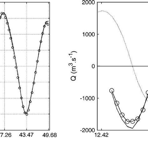 Model Verification Modeled Circles And Measured Solid Line Water