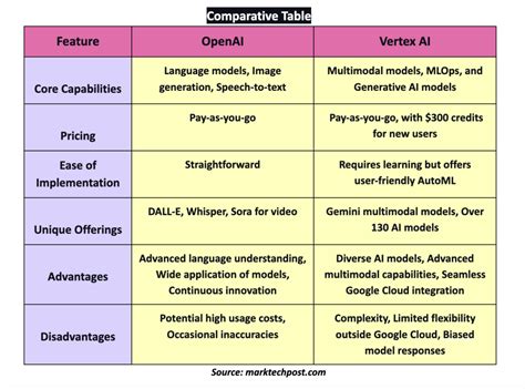 Openai Vs Vertex Ai A Comparison Of Two Artificial Intelligence Ai Powerhouses In 2024