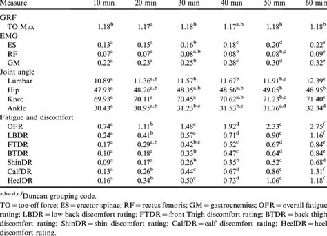 duncan s multiple range test results and the corresponding mean values