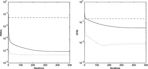 Noisy Case E 310 Als With Random Initialization Solid Lines