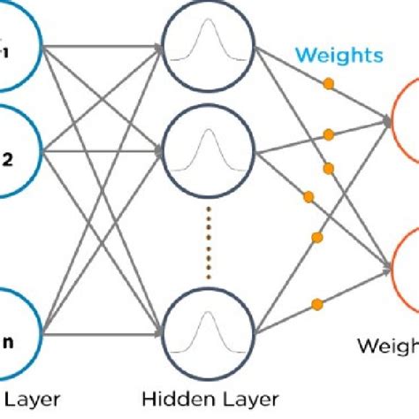 The Structure Of Rbfns Adopted From Download Scientific Diagram