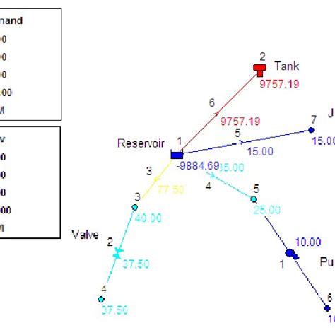 A Simple Topology In Epanet Download Scientific Diagram