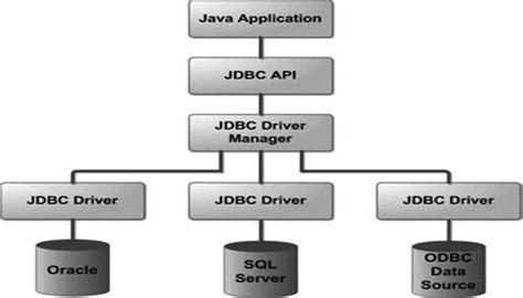 Connecting Oracle With Java A Guide To Jdbc And The Role Of Resultset