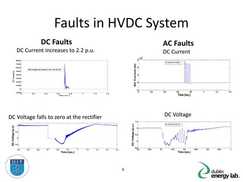 Ppt Fault Analysis In Hvdc Systems Using Signal Processing Techniques