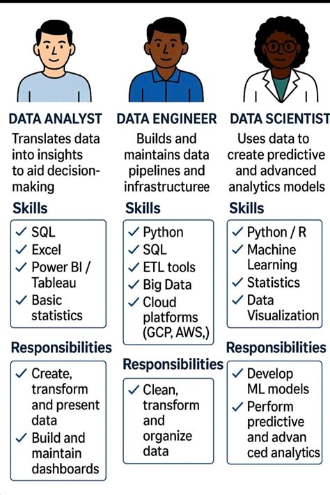 Dataanalytics Dataengineer Datascience Careergrowth Learning Sql