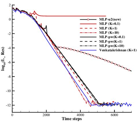 Density Residuals Of The Computations Download Scientific Diagram