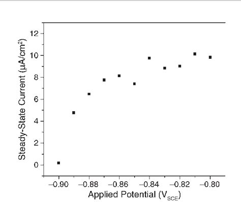 Plot Showing The Steady State Current Density As A Function Of Applied Download Scientific