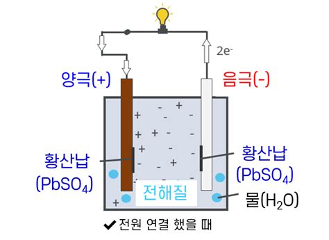 납산 배터리의 원리
