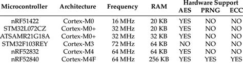 Overview Of Microcontroller Specifications Used In The Experimental Download Scientific Diagram