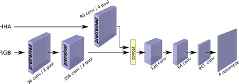 Figure 1 From Rgb D Object Detection And Semantic Segmentation For