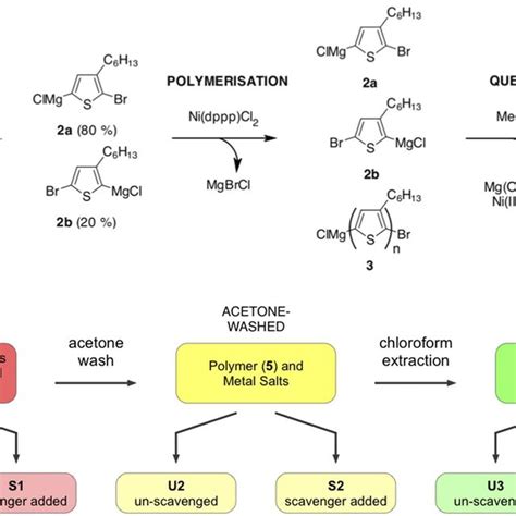 Pdf The Influence Of Polymer Purification On The Efficiency Of Poly3