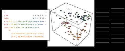 A Periodic Table B Embeddings Of Elements By Singular Value Download Scientific Diagram
