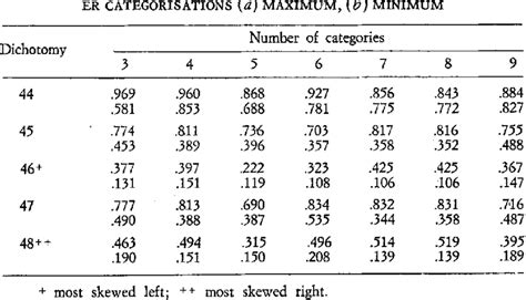 Values Of R For The Dichotomous Variables With Oth Download Scientific Diagram