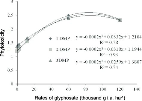 Phytotoxicity Of Rr Soybean Plants At 40 Das Days After Sowing In