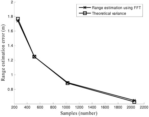 An Efficient Estimator For Moving Target Localization Using Multi Station Dual Frequency Radars