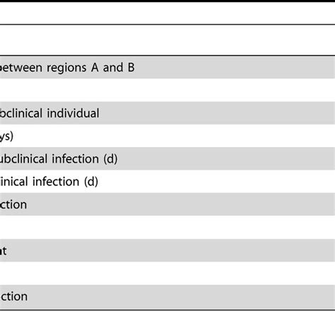 Model Parameter Definitions And Values In Simulation Model Download Table