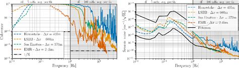 Figure 11 From Correlated 001hz 40hz Seismic And Newtonian Noise And