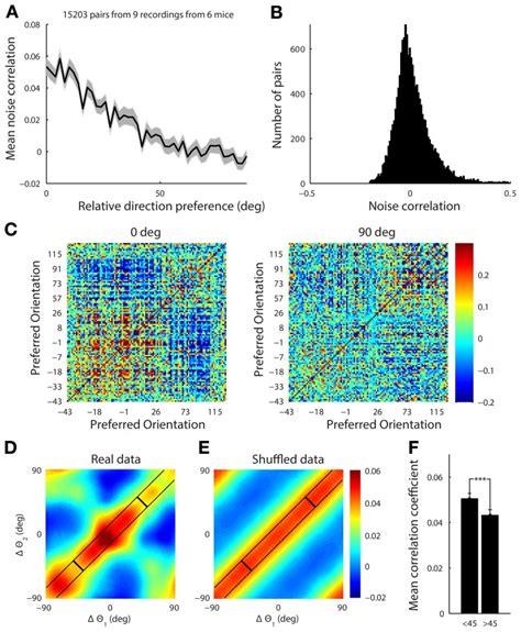 A The Mean Noise Correlation Between Pairs Of Tuned Neurons Vs Their