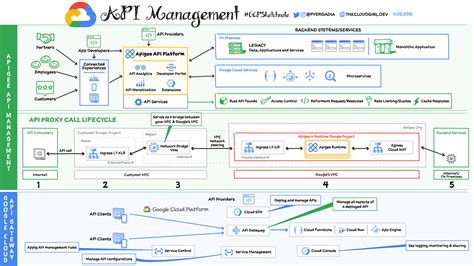 API Management On Google Cloud Google Cloud Blog