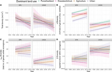 Temporal Biodiversity Trends Of Macroinvertebrate Communities Across Download Scientific